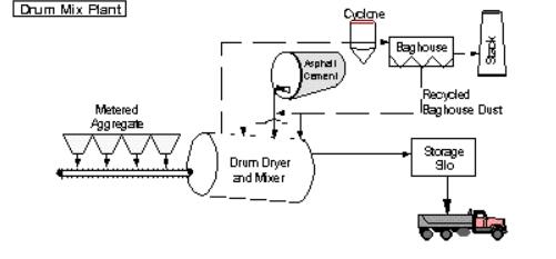 How Does An Asphalt Plant Work?
